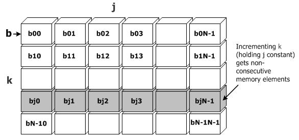 Understanding Run-time Performance